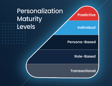 Personalization Maturity Quiz - Accella